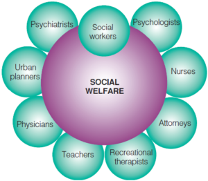 Introduction to Social Welfare and Its Relationship to Social Work